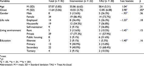 Comparison Of The Socio Demographic Characteristics Of Intervention And