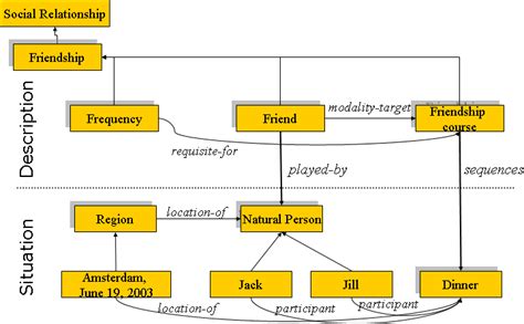 Descriptions Of Social Relations