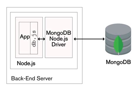 10 mongodb mini projects ideas for beginners with source code