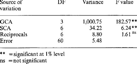 Analysis Of Variance For Combining Ability For Callus Formation