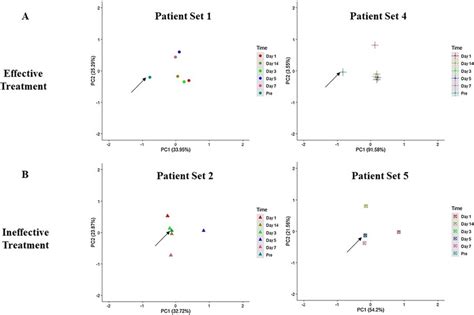 Principle Component Analysis Pca Plots The Plots Show The First And