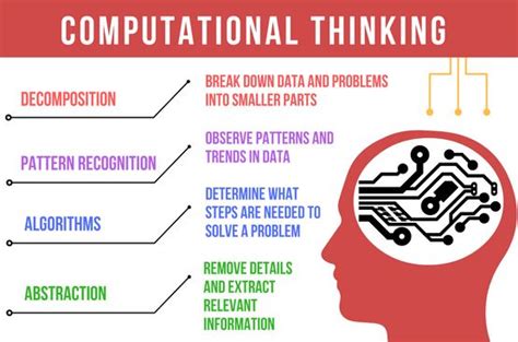 components of computational thinking computational thinking learning