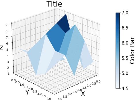 pythonで3dグラフ表示 matplotlib axes3d 〜軸とカラーバーの表示〜 3pysci