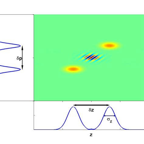 Wigner Function Phase Space Density Of A Superposition Of Two Gaussian