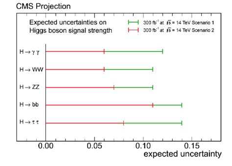 Cms Projection For The Precision On Higgs Download Scientific Diagram