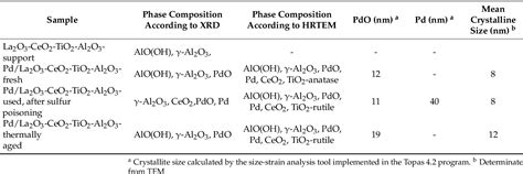 Table 2 From Effect Of Tio2 On Pd La2o3 Ceo2 Al2o3 Systems During