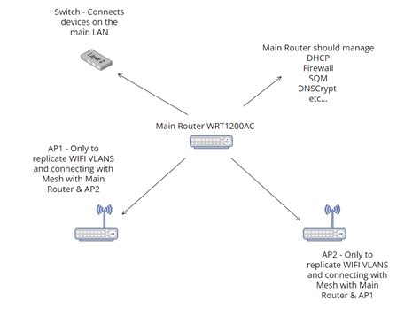 Improving Network Performance And Security Vlans Mesh Etc Installing