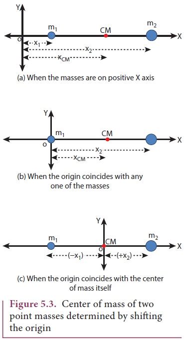 Center Of Mass With Solved Example Problems