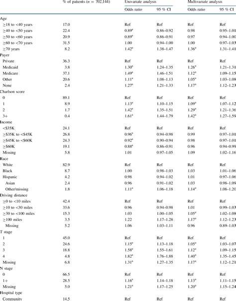 patient level univariate and multivariate analyses of characteristics