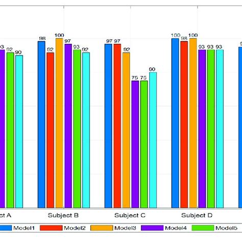 Average Classification Accuracy Percentages Over Five Subjects With Six