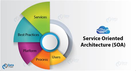 service oriented architecture types technology now