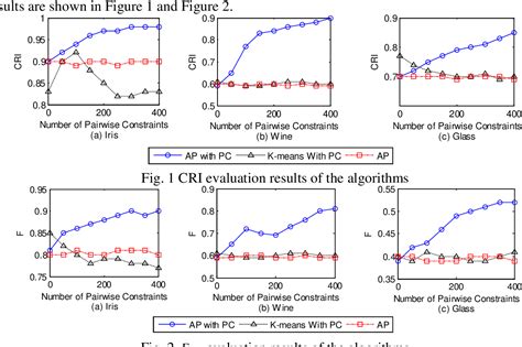 Figure 1 From Affinity Propagation Clustering With Pairwise Constraints