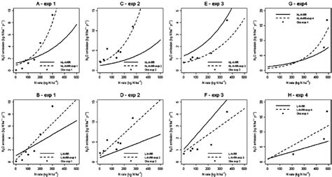 Fitted Response Curves For Four Experiments Exp 1 A B Exp 2