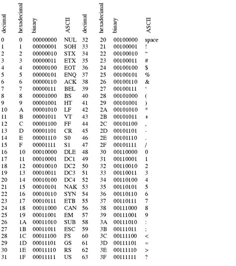 ascii table binary