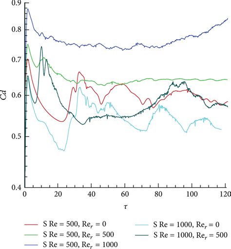 Drag Coefficients For Rotating Spheres τ Cd Download Scientific