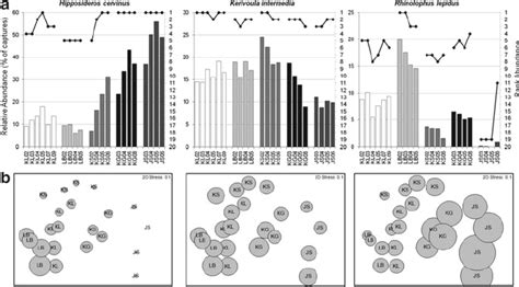 3 Spatiotemporal Variability In Species Abundance And Assemblage
