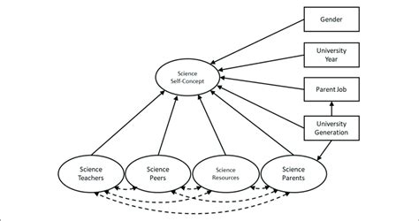 Conceptual Model Latent Variables Are Represented By Oval Boxes