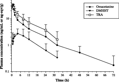 Mean Standard Deviation Log Linear Plasma Concentration Time Curves