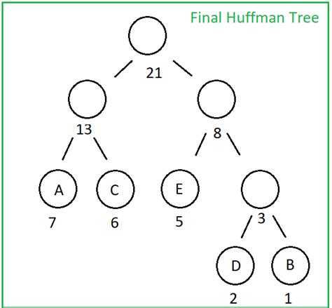 huffman decoding decompress your huffman encoded data to… by yağmur