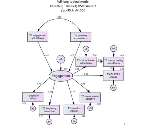 Full Longitudinal Structural Equation Modeling Results Where Engagement