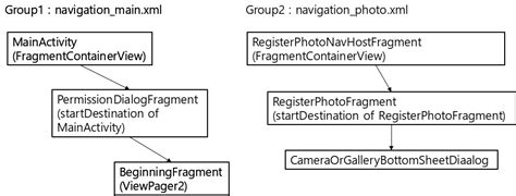 android nestedfragment navigation with viewpager2 stack overflow