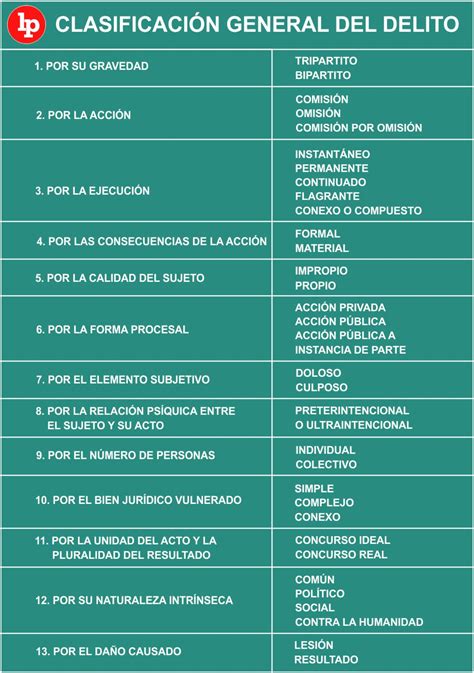 ¿cuáles Son Las Trece Clasificaciones Del Delito Lp