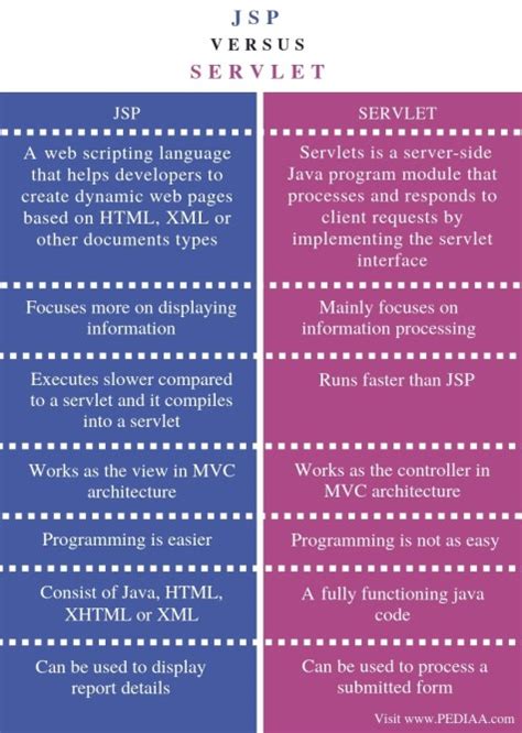 what is the difference between jsp and servlet pediaa