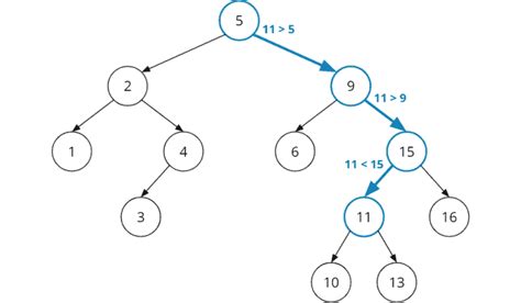 binary search tree with java code happycoders eu