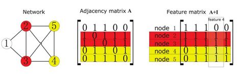 Gcn Graph Convolutional Network