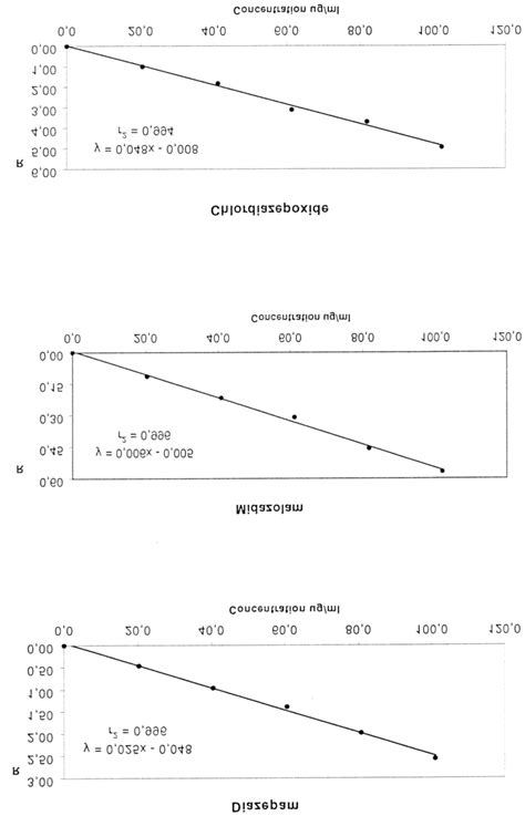 Calibration Curves On Liquid Chromatography R Peak Area Ratio Of