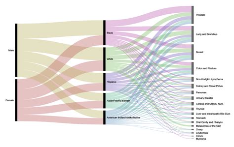 visualizing categorical data as flows with alluvial