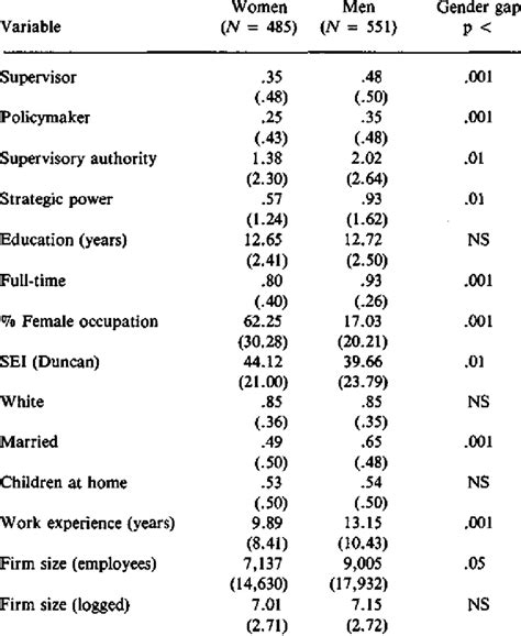 Means And Standard Deviations For The Sample Characteristics By Sex N