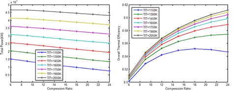 Effect Of Compression Ratioon Overall Thermal Efficiency A Isentropic