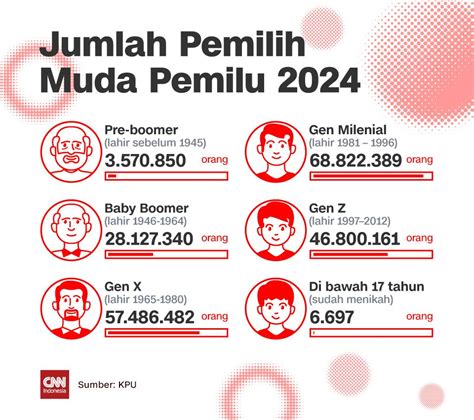 Kacamata Gen Z And Milenial Bagaimana Mereka Memilih Capres Di 2024