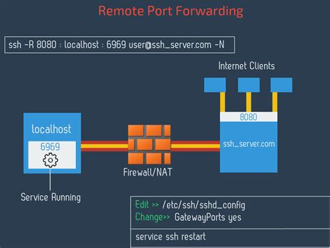 Port Forwarding With Ssh Tunneling