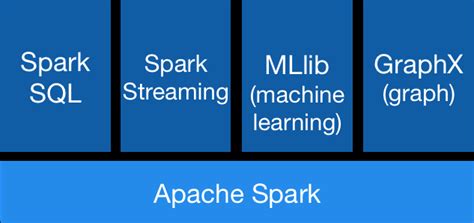 apache spark api stack download scientific diagram