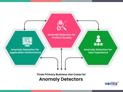 Artificial Intelligence And Machine Learning For Anomaly Detection