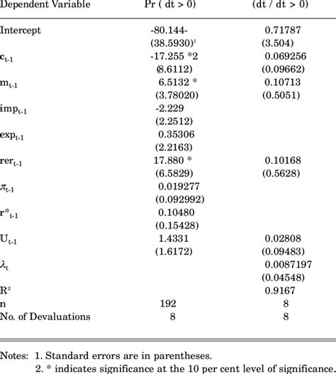 Two Stage Parameter Estimates Of Probit And Ols Regressions Download
