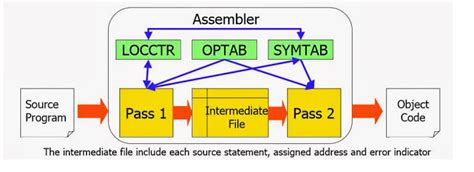assembler vs compiler vs interpreter what is the