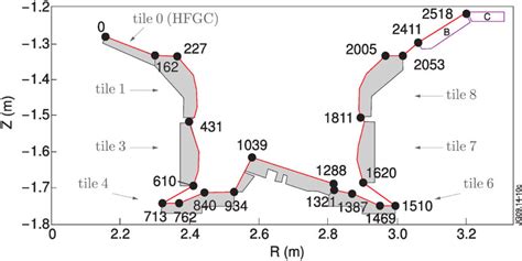The Divertor S Coordinate System Showing Poloidal Trajectory Following