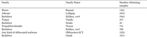Table 1 From Transfer Learning And Smote Algorithm For Image Based