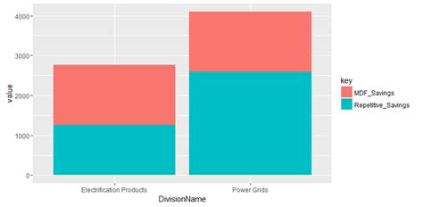 [solved] r barplot with ggplot2 two categories with different numeric