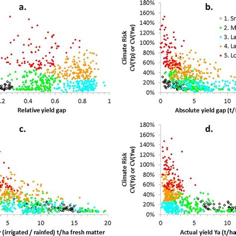 Cluster Analysis A Climate Risk Vs Relative Yield Gap Clustering