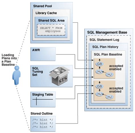 overview of sql plan management