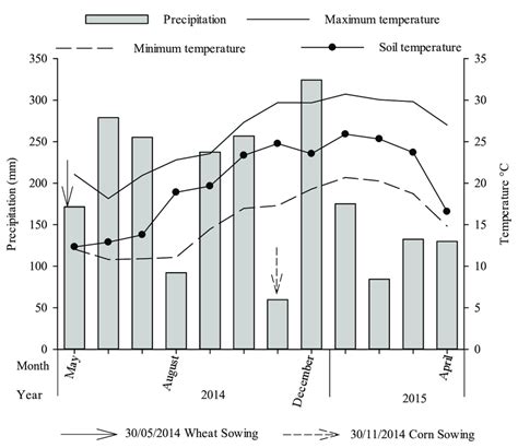 Average Precipitation Maximum And Minimum Air Temperature And Average