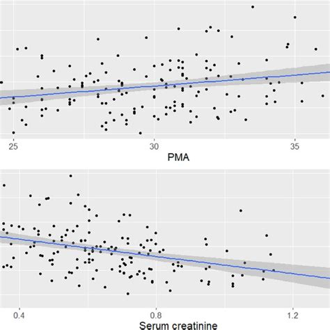 Correlation Between Covariates And Cl Top Figure Is Correlation