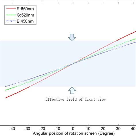 Relationship Between Rotation Angle And Viewing Angle Download