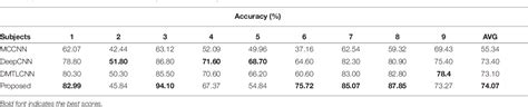 Table 6 From Parallel Spatial Temporal Self Attention Cnn Based Motor