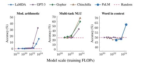 Examining Emergent Abilities In Large Language Models
