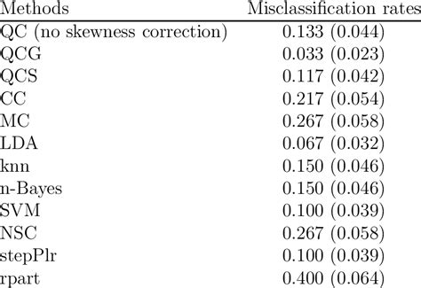 Leave One Out Cross Validated Misclassification Rates Of The Bioaerosol